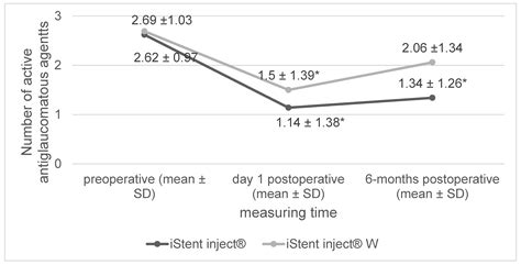 Comparison Of The Istent Inject® Versus The Istent Inject® W—both In