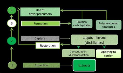 Development Of Food Aromatization Methods Download Scientific Diagram
