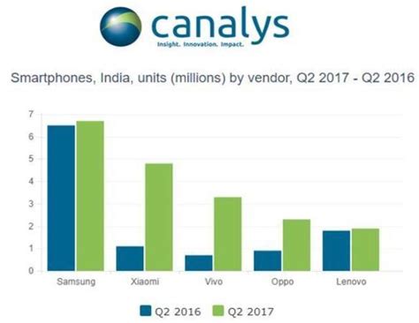 Smartphone Shipments In India Drop For The First Time Canalys