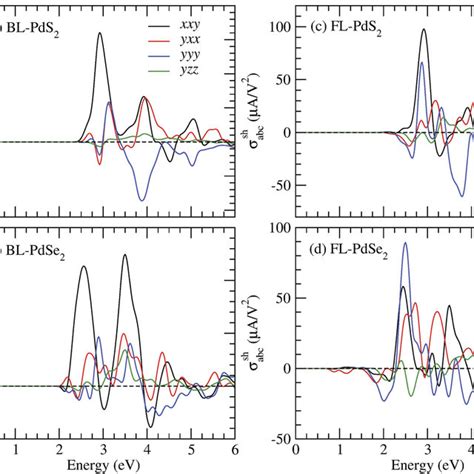 Band Structures Of A Bl Pds2 And B Bl Pdse2 The Horizontal Dashed Download Scientific