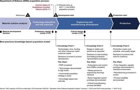 Dod Acquisition Phases