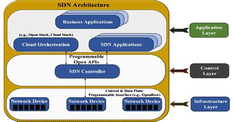 Software Defined Networking Architecture Download Scientific Diagram