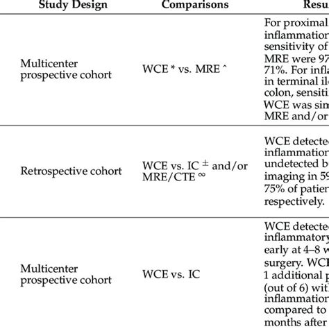 Rutgeerts Scoring System For Assessment Of Epor In Cd Download
