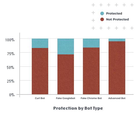 Less Than 5 Of Advanced Bots Blocked Insights From The 2024 Global Bot Security Report