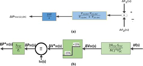 A Accurate Model Of Hvdc Tie Interfaces And B Modeling Of Inertia