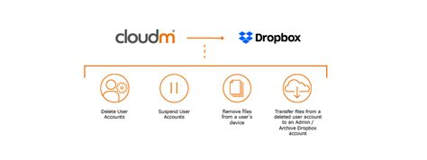 Dropbox Connector Cloudm