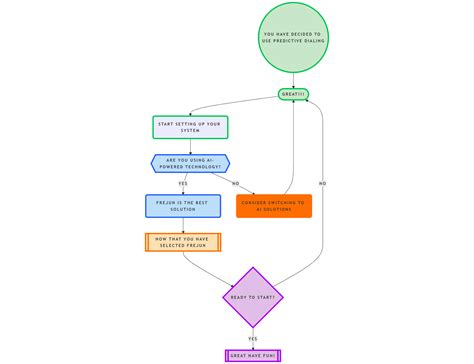 Enhance Your Calling With Sophisticated Dialing Technology