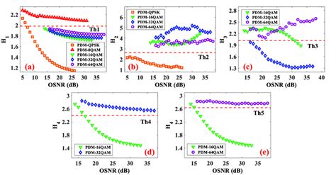 Ratios Varies With OSNR In Back To Back Simulation A H B H Download Scientific