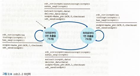 Cs Network 컴퓨터 네트워킹 하향식 접근 8판 3장 트렌스포트 계층 34 신뢰적인 데이터 전송의 원리