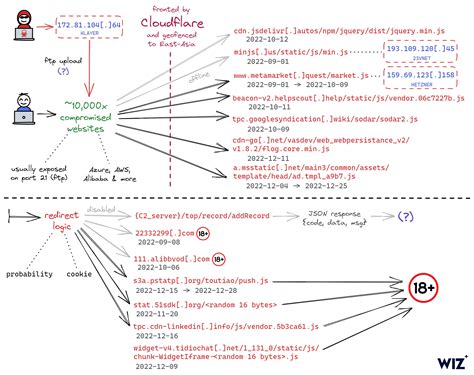 Thousands Of Websites Hacked As Part Of Redirection Campaign