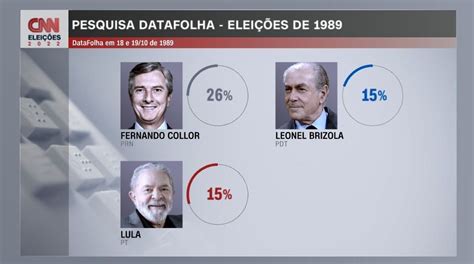 O que dizem as pesquisas eleitorais a um mês das eleições CNN Brasil