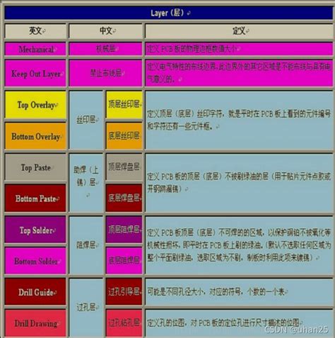 Ad导出gerberad导出gerber文件 Csdn博客