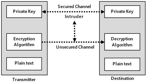 general construction of symmetric encryption algorithms download