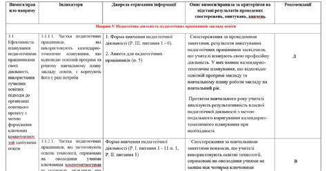 Новороманівський ліцей Брониківської сільської ради Результати самооцінювання Напрям 3