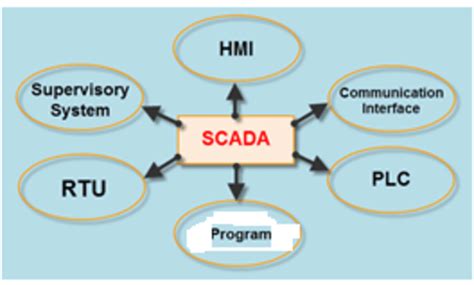 Typical Scada System Figure 2 Shows Networked Architecture With