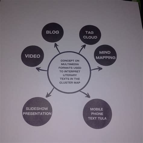 [solved] direction mind mapping create cluster map write related concepts on multimedia formats