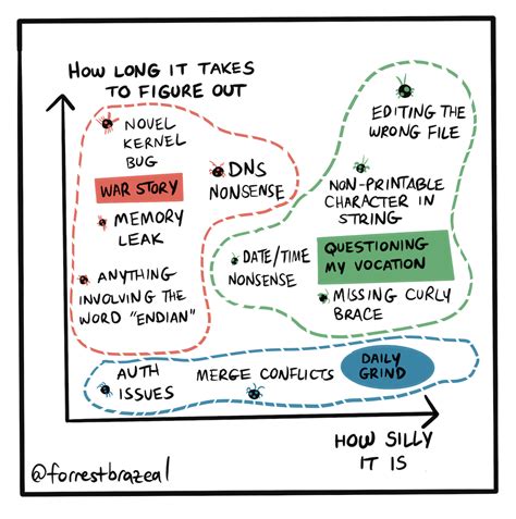 Bug Taxonomy