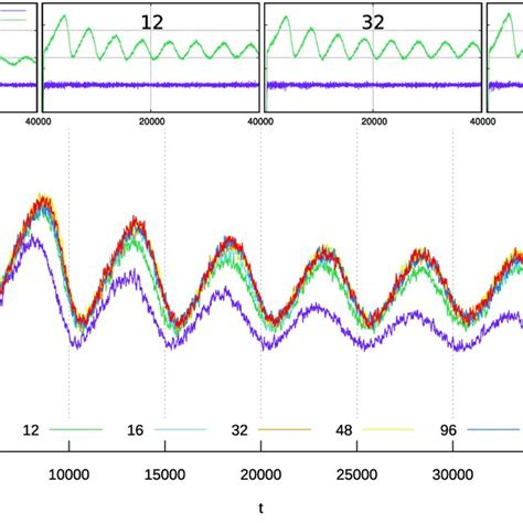 Comparison Of Potential And Current Transients For Different Horizontal