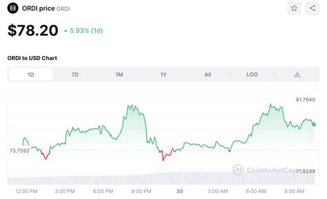Crypto Prices Today Bitcoin Ethereum Drop While ORDI Shines