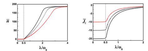 The Ground State Mean Photon Number N Left Panel And The Atomic