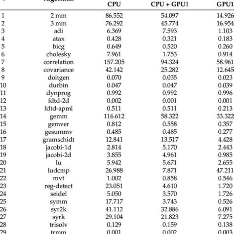 Acceleration For The Algorithms In The Polybenchc Suite For The Download Scientific Diagram