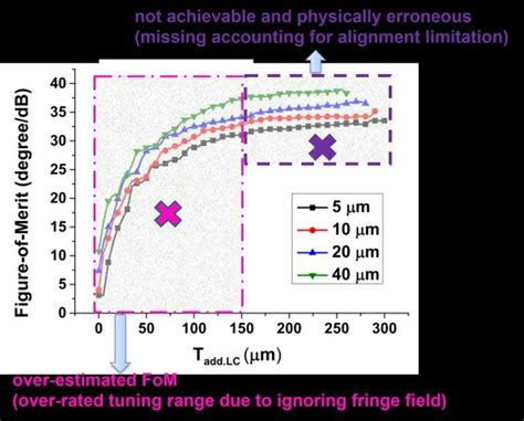 Evaluating The Invalid Simulation Results From The Problematic Device