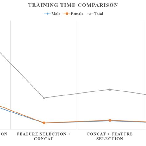 Training Time Comparison Male Vs Female For Deepmsrf With Svm Classifier Download