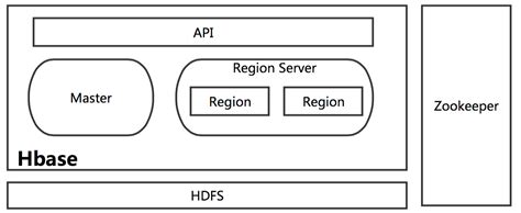 Hbase基本架构及原理hbase架构原理 Csdn博客