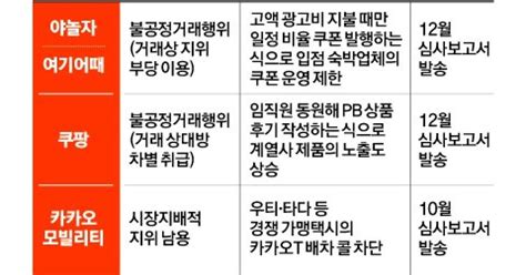 단독 尹 지적 뒤공정위 쿠팡·야놀자·여기어때 제재 착수
