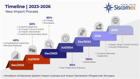 The Impact Of Brazils New Product Catalog On Import Operations Catts