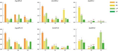 Figure 1 from Genome Wide Identiﬁcation and Expression Analysis of the