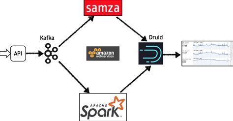 Autoscaling Samza With Kafka Druid And Aws Metamarkets