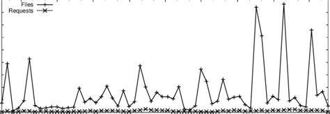 Frequency Of Subversion Add Operations Number Of Files Added To