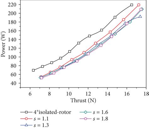 Thrust And Power Variation Without Wind Disturbance Download