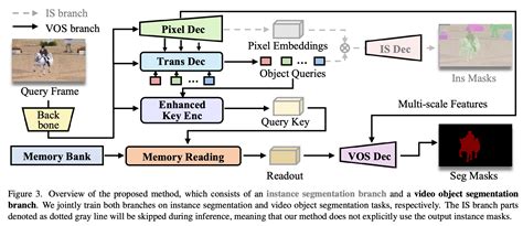 vos cvpr23 look before you match：向视频分割注入实例感知 知乎