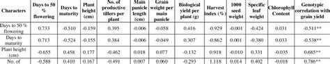 Genotypic Path Coefficient Analysis Direct Diagonal And Bold And