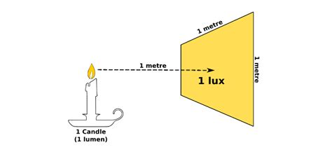 The Relationship Between Lux Lumen And Watt TACHYON Light