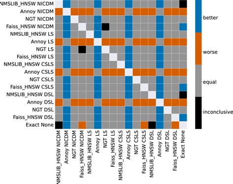 decision matrix comparing hubness reduction techniques and ann