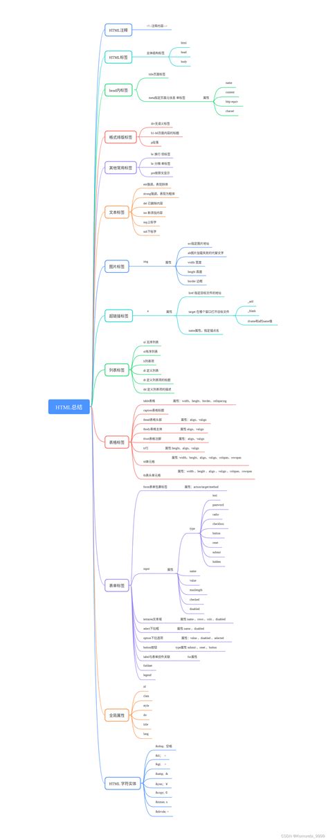 Html标签属性总结 Csdn博客