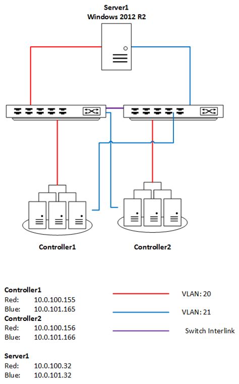 storage area network san iscsi and multipath mlag server fault