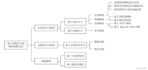 基于深度学习的表面缺陷检测方法综述木材表面缺陷识别的代码 Csdn博客
