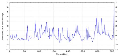 Data Used In Parameter Estimation On Neural Network Training And