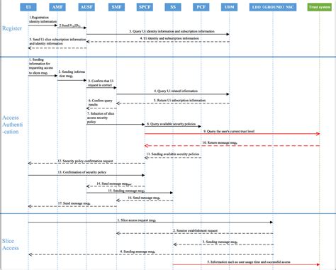 Figure 3 From Authentication For Satellite Internet Resource Slicing