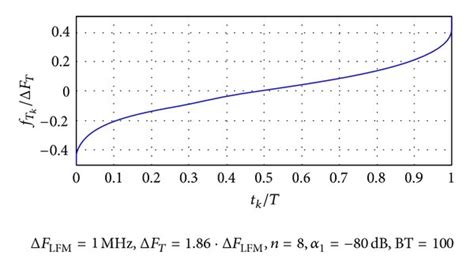the frequency modulation law for a signal having a taylor psd function