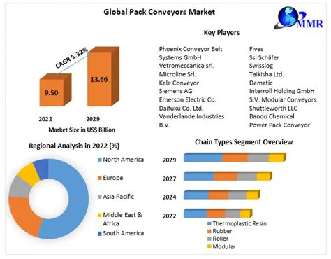 Global Pack Conveyors Market Analysis And Forecast 2023 2029