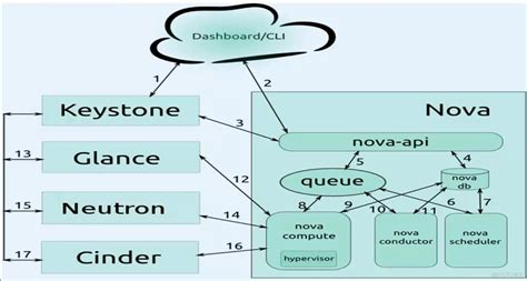 Openstack全网最全部署教程mingo的技术博客51cto博客