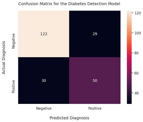 Seaborn Confusion Matrix