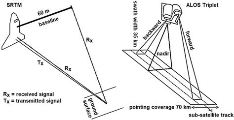 Srtm And Alos Prism Imaging Geometries Download Scientific Diagram