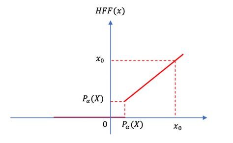 Hff The Mathematical Formula Of Hff Can Be Expressed As Follows í