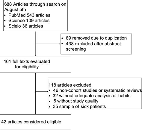 Research And Data Extraction Procedure Download Scientific Diagram
